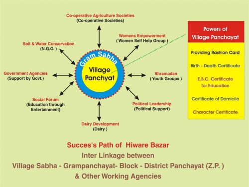 Hiware Bazar: Model Village for the Nation - The Better India