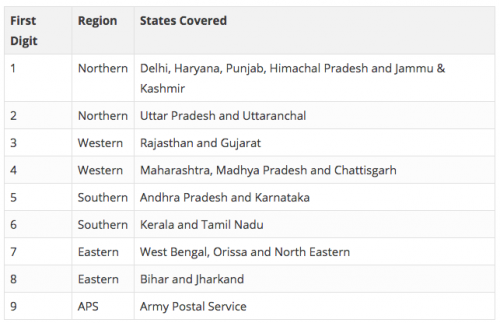 Ever Wondered What the Numbers of a Pincode Mean? Here's the Answer!