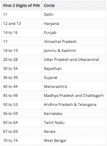Ever Wondered What the Numbers of a Pincode Mean? Here's the Answer!
