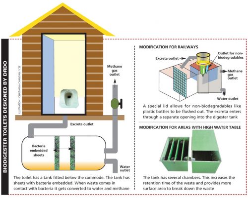 5 Eco-friendly Bio-Toilets That Can Bring a Sanitation Revolution In India