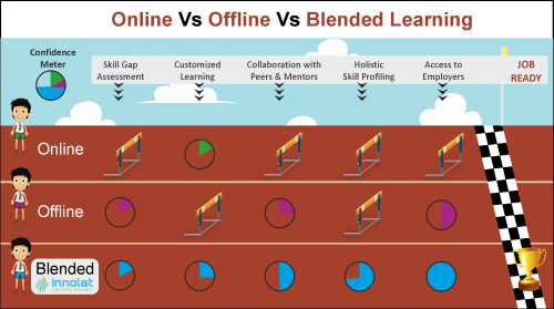 How a Blend of Online and Offline Education Can Help Students Better