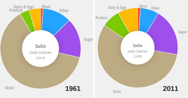 50 Years of Food in India: Changing Eating Habits of a Rapidly Changing ...