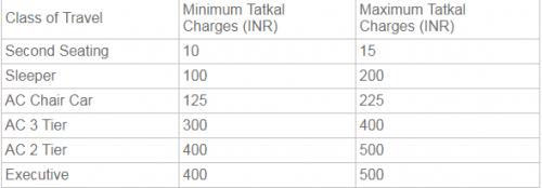 A Step-By-Step Guide to Book Tatkal Railway Tickets
