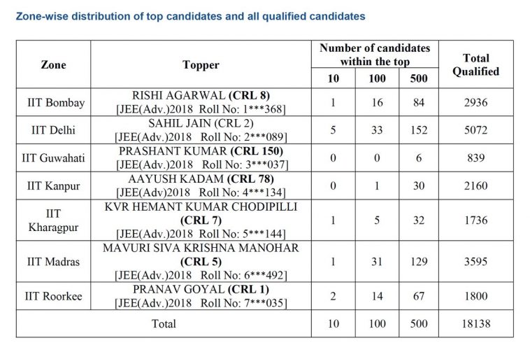 JEE Advanced Result: Panchkula Boy Pranav Goyal is All India Topper!
