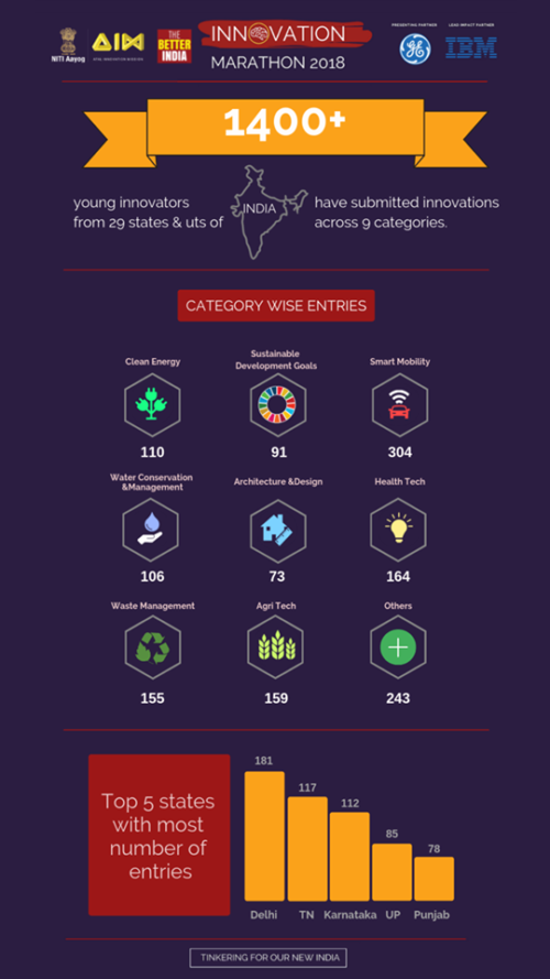 1400 Innovations & More: A Challenge to Help Kids Solve India’s Biggest ...