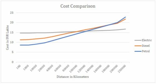 Electric vs Petrol Vehicle: How The Purchase Will Affect Your Pocket in ...