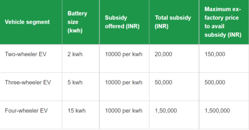 Govt Subsidies For Buying Electric Vehicles in Different States: Here's ...